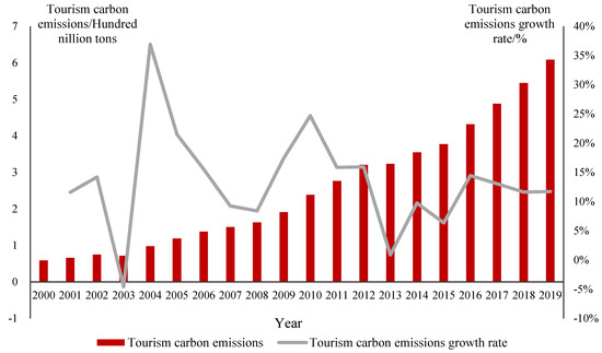 IJERPH | Free Full-Text | Spatial-Temporal Variation and Influencing Factors of Regional Tourism ...