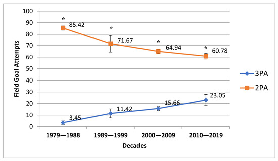 Long-Term Trends in Shooting Performance in the NBA: An Analysis of Two ...