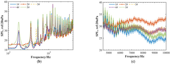 Integrated Evaluation of the Aeroacoustics and Psychoacoustics of a ...