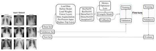 COVID-19 Classification on Chest X-ray Images Using Deep Learning Methods