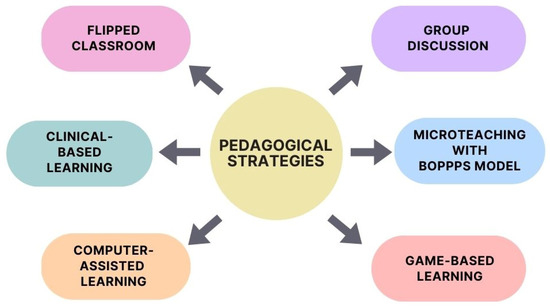 Innovative Pedagogical Strategies in Health Professions Education ...