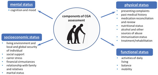 Identification of Factors Affecting the Increased Percentage of CGA ...