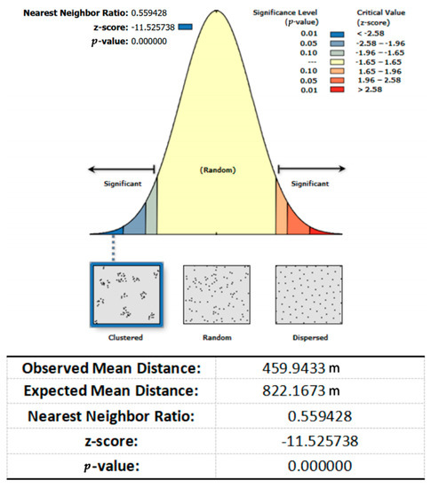 Spatial Accessibility and Equity Evaluation of Medical Facilities Based ...
