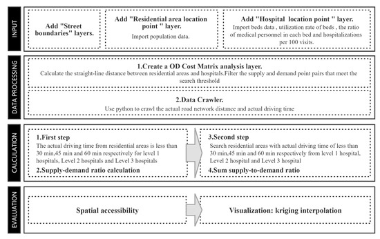 Spatial Accessibility and Equity Evaluation of Medical Facilities Based ...