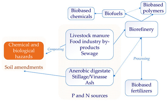 Closing the Nutrient Loop—The New Approaches to Recovering Biomass ...