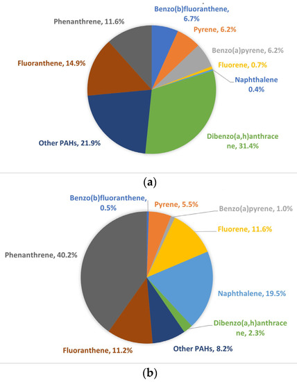 Use of Preliminary Exposure Reduction Practices or Laundering to ...