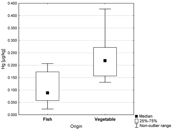 Mercury Exposure from the Consumption of Dietary Supplements Containing ...