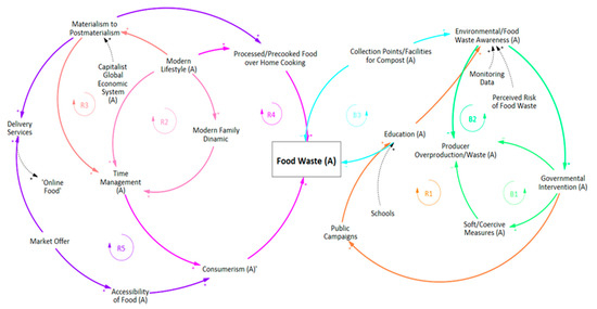 Determinants of Food Waste in Cluj-Napoca (Romania): A Community-Based ...