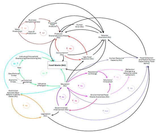 Determinants of Food Waste in Cluj-Napoca (Romania): A Community-Based ...