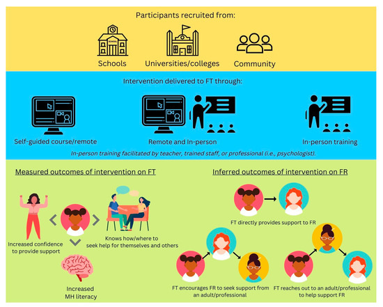 Investigating the Role of Friendship Interventions on the Mental Health ...
