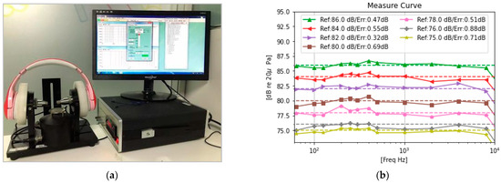 Hearing Care: Safe Listening Method and System for Personal Listening ...