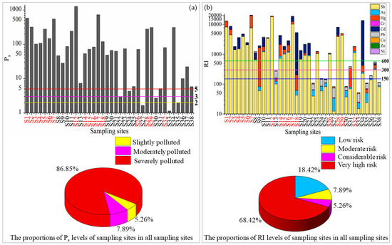 Heavy Metals in Soil around a Typical Antimony Mine Area of China ...