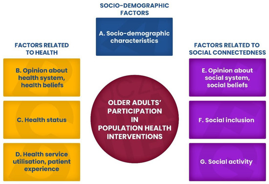 Participation in Population Health Interventions by Older Adults in ...