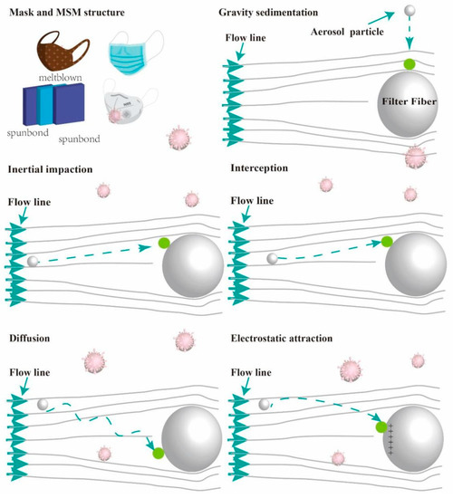 A Review of Filtration Performance of Protective Masks