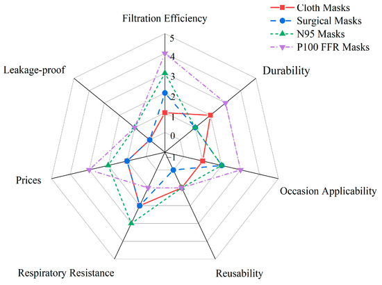 A Review of Filtration Performance of Protective Masks
