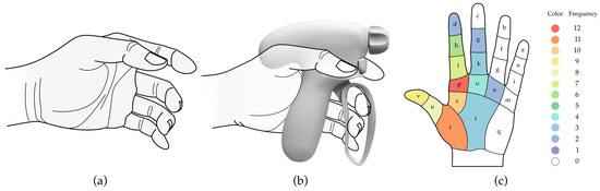 Ergonomic Design and Assessment of an Improved Handle for a Laparoscopic Dissector Based on 3D ...