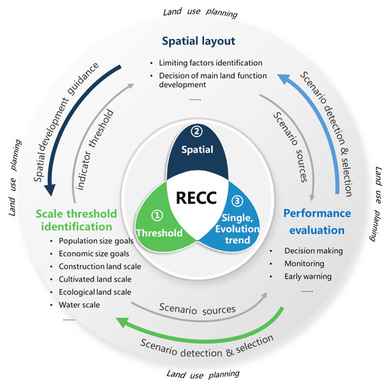 Land-Use Planning Serves as a Critical Tool for Improving Resources and ...