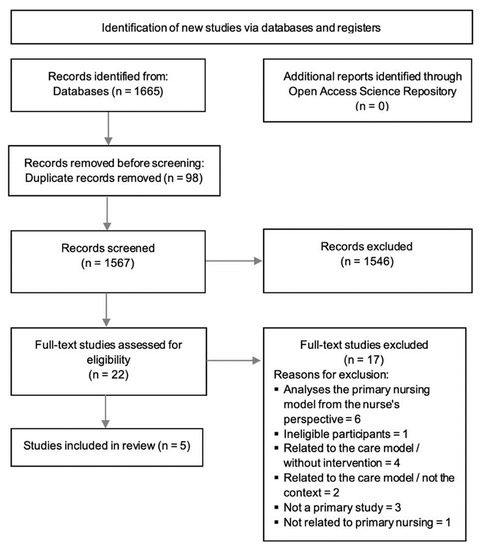 The Primary Nursing Care Model and Inpatients’ Nursing-Sensitive ...