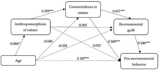 The Trajectory of Anthropomorphism and Pro-Environmental Behavior: A ...
