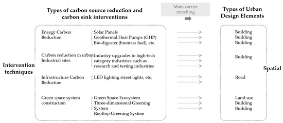 Achieving Carbon Neutrality through Urban Planning and Design