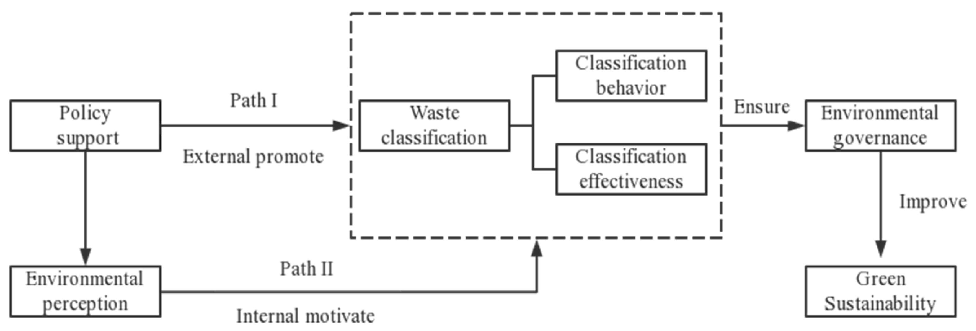 How Does Policy Support Affect the Behavior and Effectiveness of Domestic Waste Classification ...