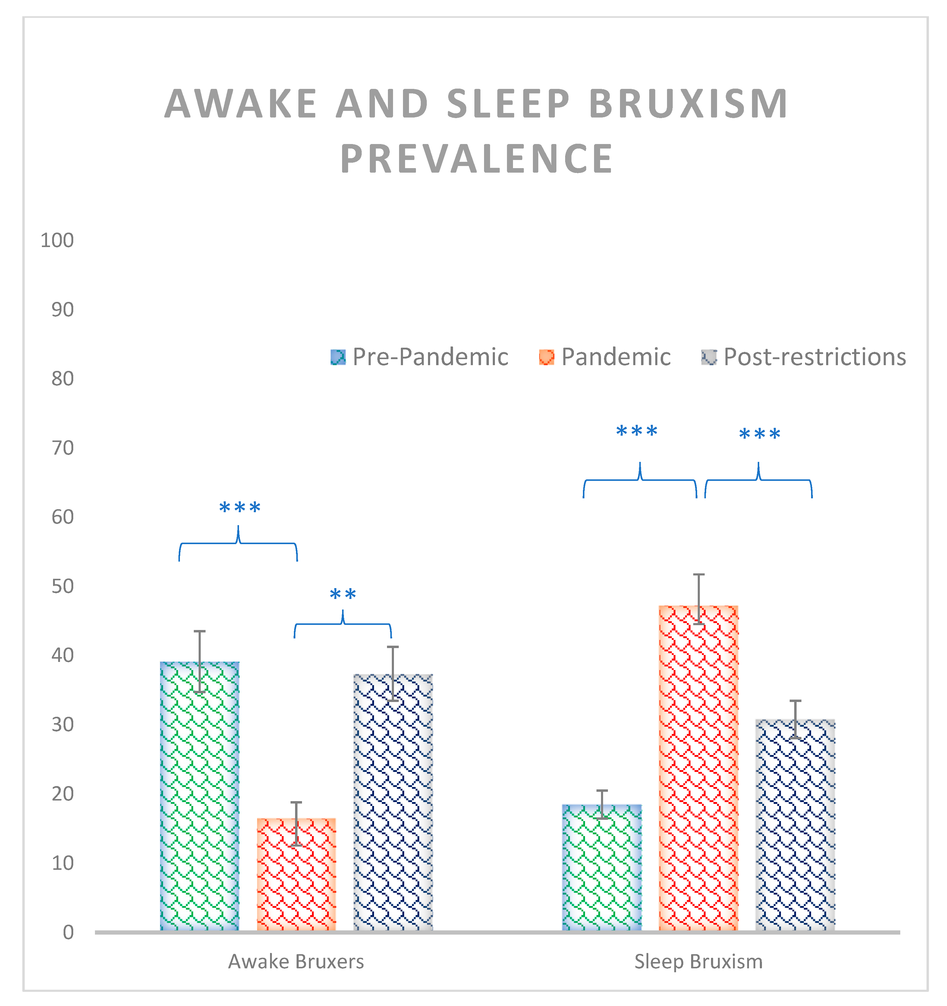 Ijerph Free Full Text Awake And Sleep Bruxism Prevalence And Their