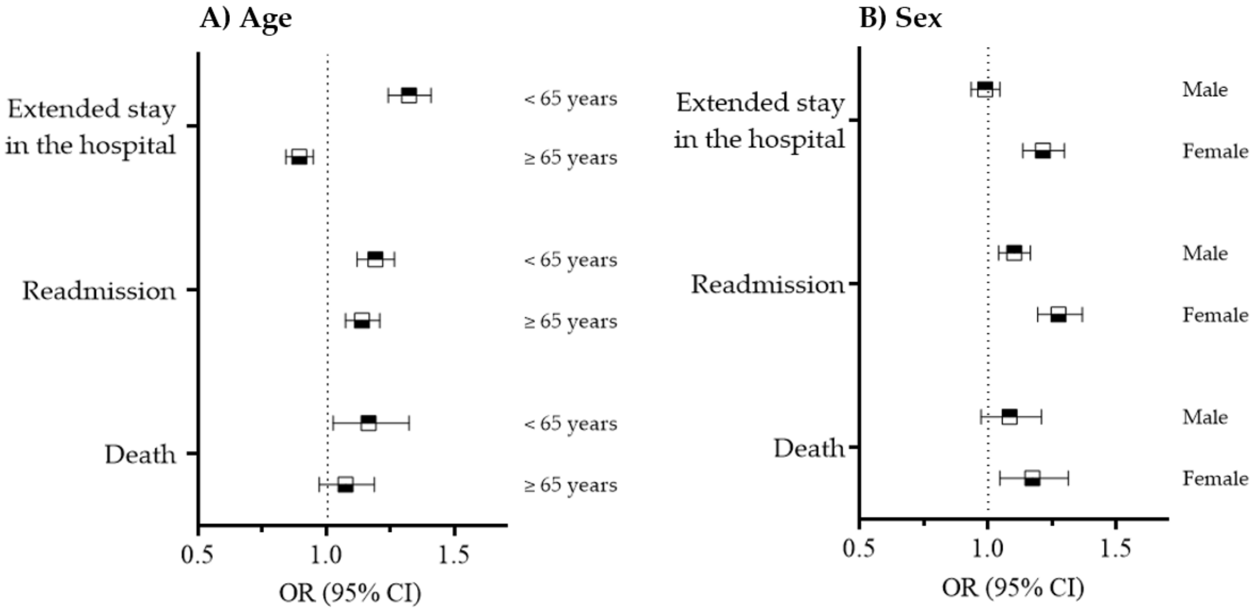 Association Between Prehospital Visits And Poor Health Outcomes In