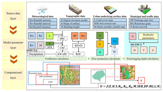 Multi-Source Data Fusion and Hydrodynamics for Urban Waterlogging Risk Identification