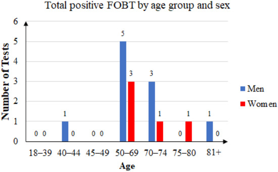 A Pilot Colorectal Cancer Study Using Fecal Occult Blood Tests and ...