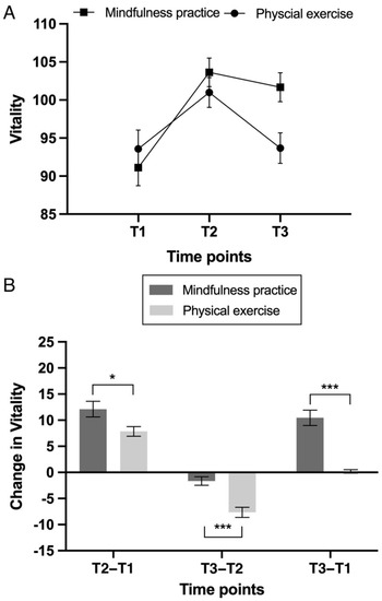 Mindfulness Practice versus Physical Exercise in Enhancing Vitality