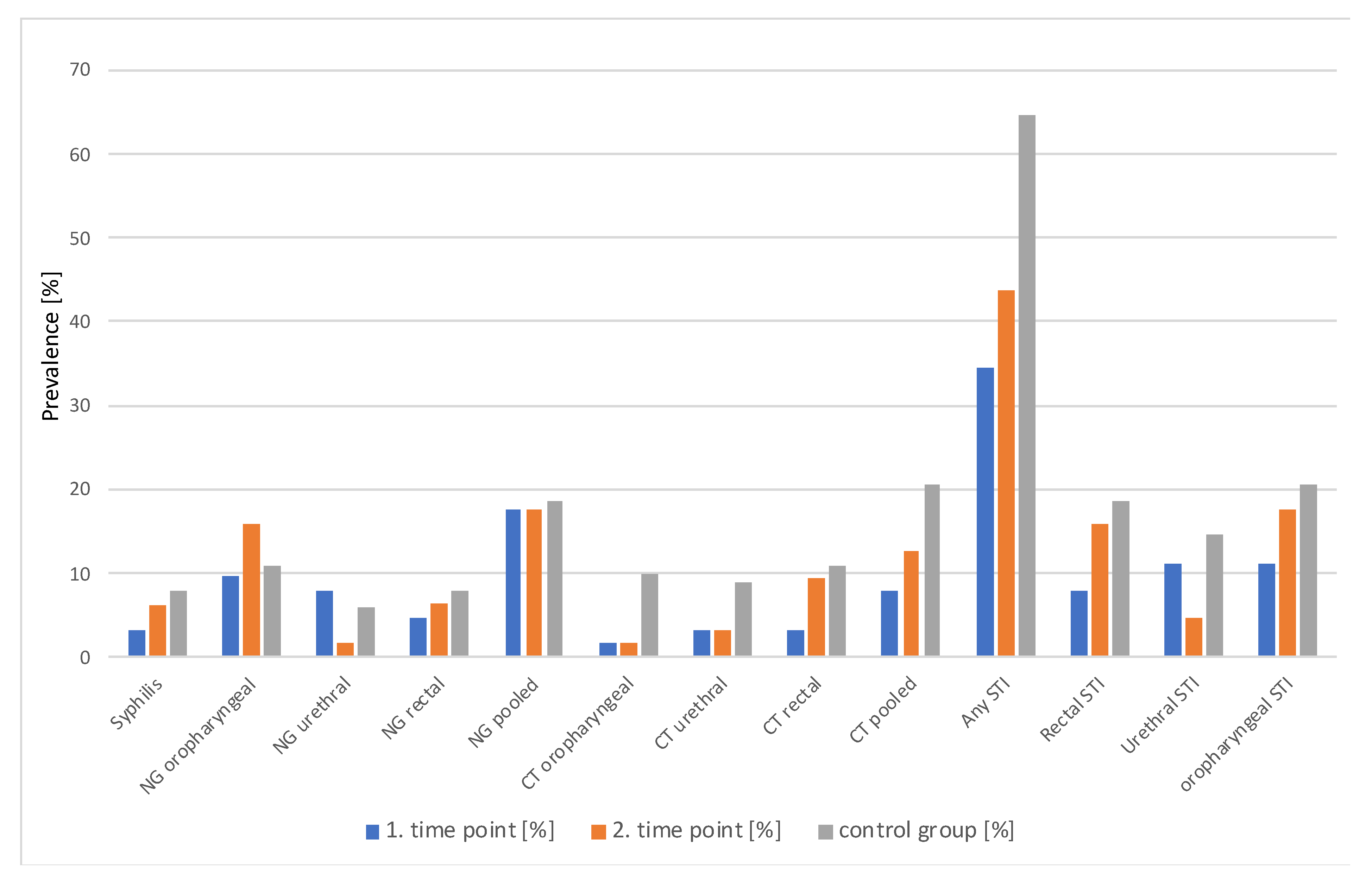 Syphilis Statistics Graph