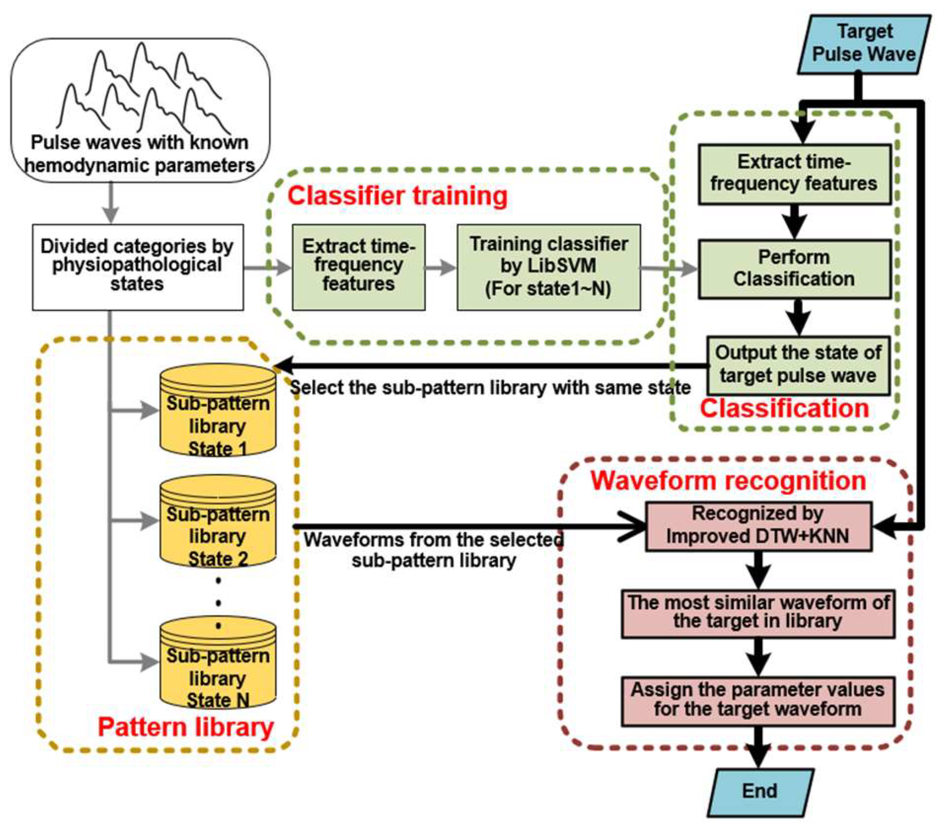Pulse Wave Analysis Method of Cardiovascular Parameters Extraction for ...