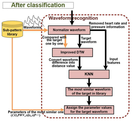 Pulse Wave Analysis Method of Cardiovascular Parameters Extraction for Health Monitoring