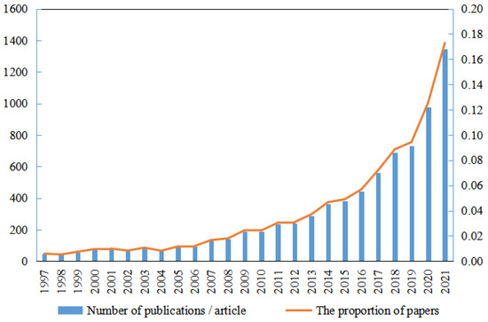 Visual Analysis of International Environmental Security Management ...