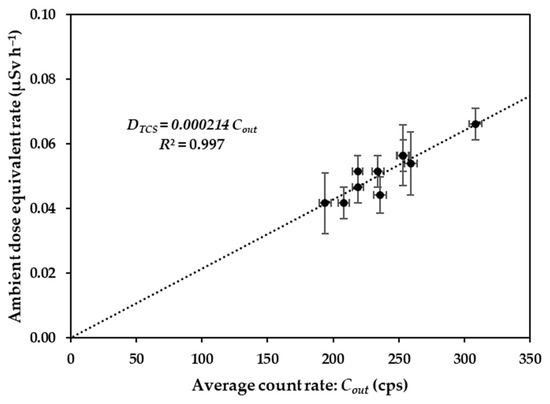 Estimation of Ambient Dose Equivalent Rate Distribution Map Using ...