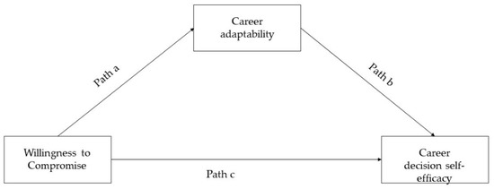 Willingness to Compromise Scale: Italian Validation and Assessment of the Relationship with ...