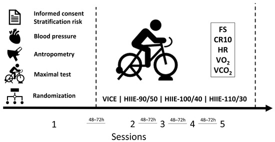Is There a Dose–Response Relationship between High-Intensity Interval ...