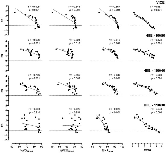 Is There a Dose–Response Relationship between High-Intensity Interval ...