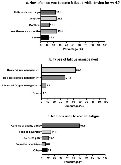 Factors Associated with Fatigued Driving among Australian Truck Drivers ...