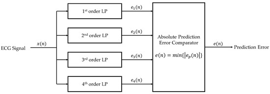 Signal Acquisition-Independent Lossless Electrocardiogram Compression Using Adaptive Linear ...