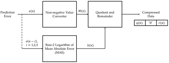 Signal Acquisition-Independent Lossless Electrocardiogram Compression Using Adaptive Linear ...