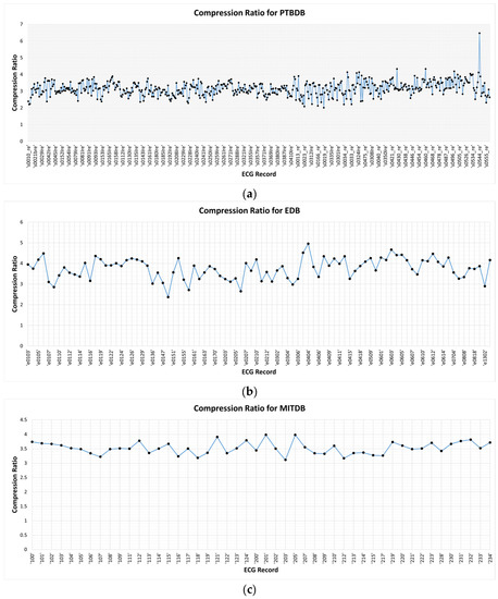 Signal Acquisition-Independent Lossless Electrocardiogram Compression Using Adaptive Linear ...