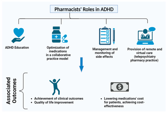 Attention Deficit Hyperactivity Disorder: What Are Pharmacists’ Roles ...