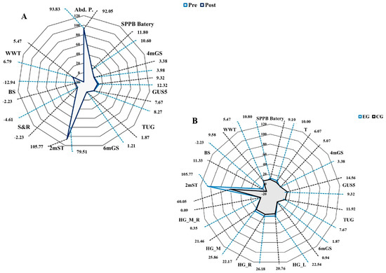 IJERPH | Free Full-Text | Multicomponent Training in Progressive Phases Improves Functional ...