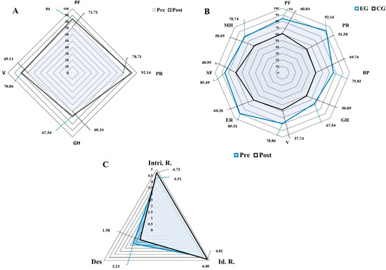 IJERPH | Free Full-Text | Multicomponent Training in Progressive Phases Improves Functional ...