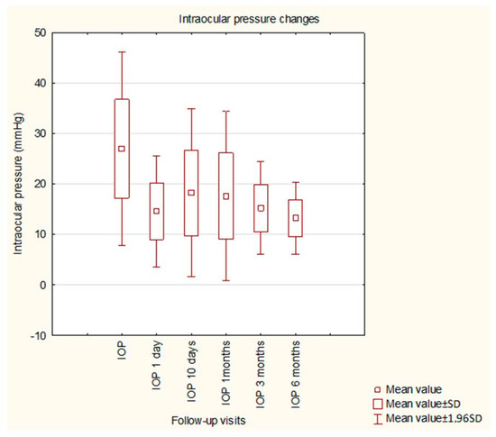 The Efficacy and Safety of the GATT Procedure in Open-Angle Glaucoma—6 ...