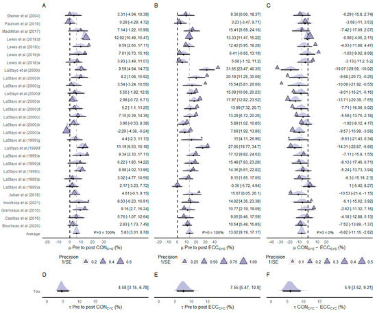 Chronic Adaptations to Eccentric Cycling Training: A Systematic Review ...