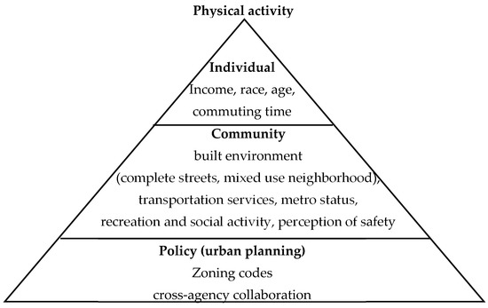 Linking Urban Planning, Community Environment, and Physical Activity: A ...