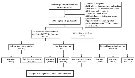 Uptake of COVID-19 Vaccination and Its Associated Factors among College ...