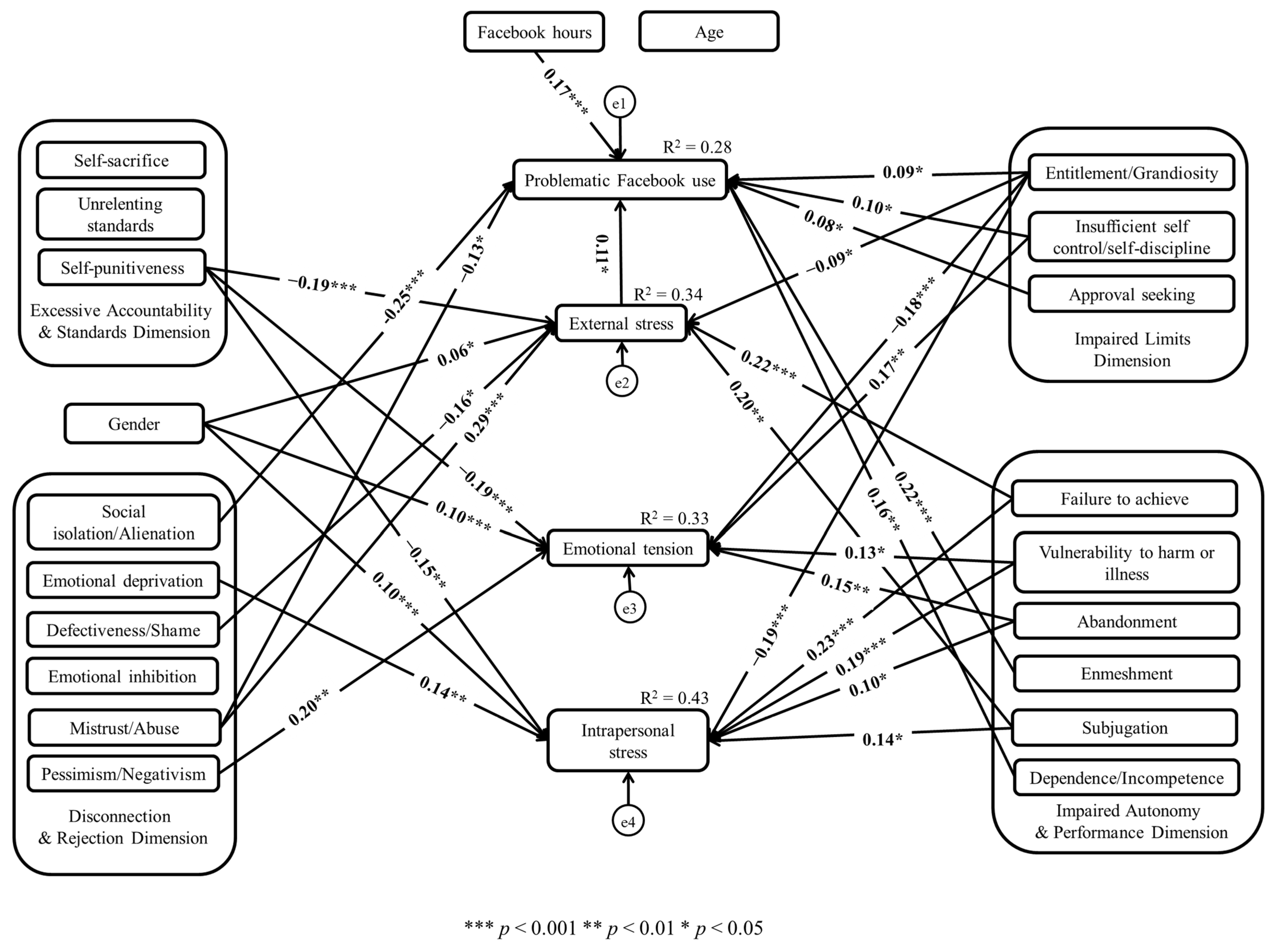 IJERPH | Free Full-Text | The Relationship between Early Maladaptive ...